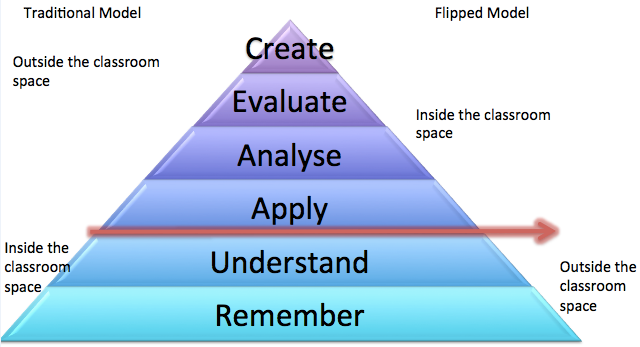 Beyond The Four Pillars Of F L I P Exploring Theoretical Underpinnings Beyond The Four Pillars Of F L I P Exploring Theoretical Underpinnings